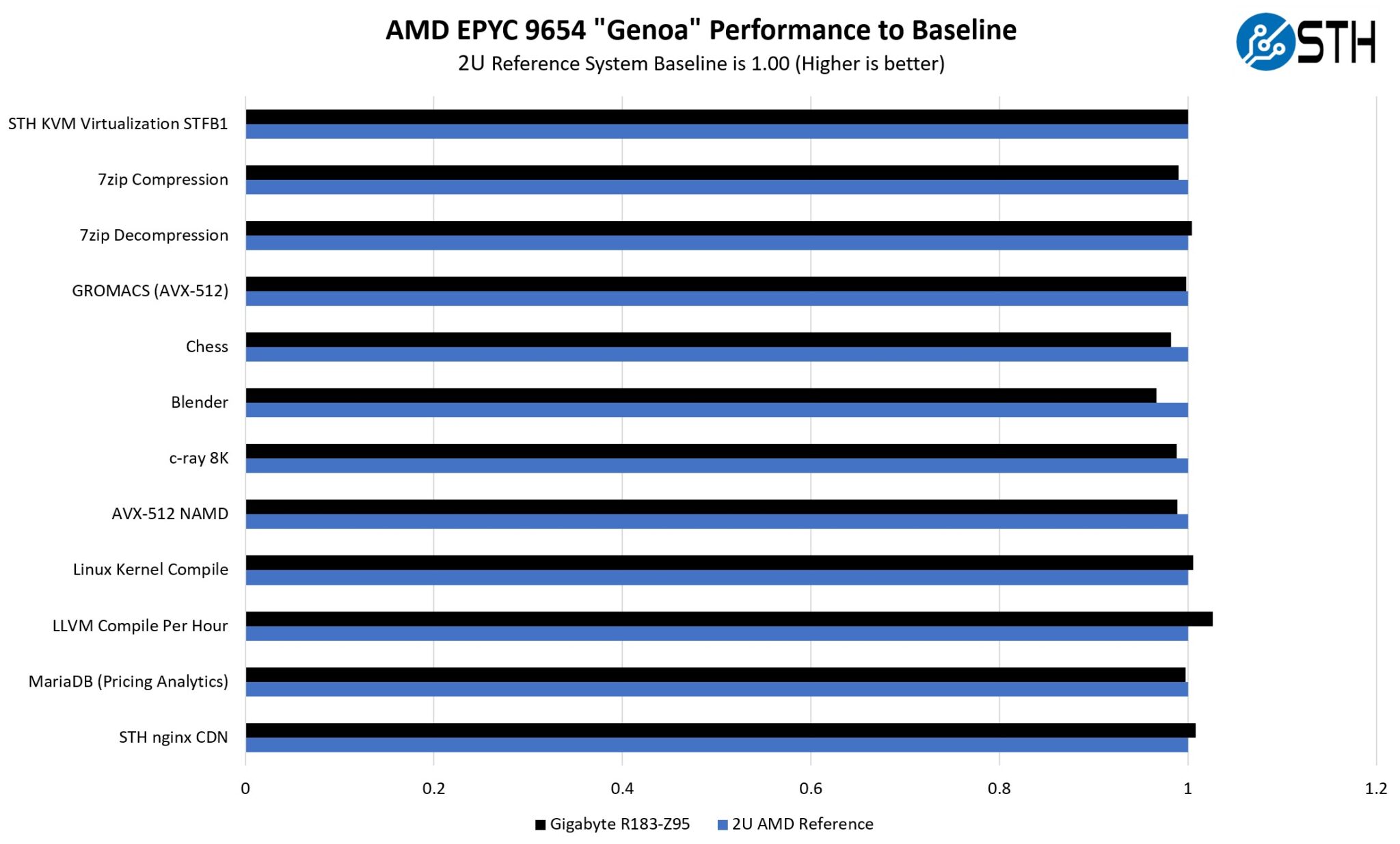 Gigabyte R183-Z95 Review Dual AMD EPYC Server with a EDSFF Twist - Page 3 of 4