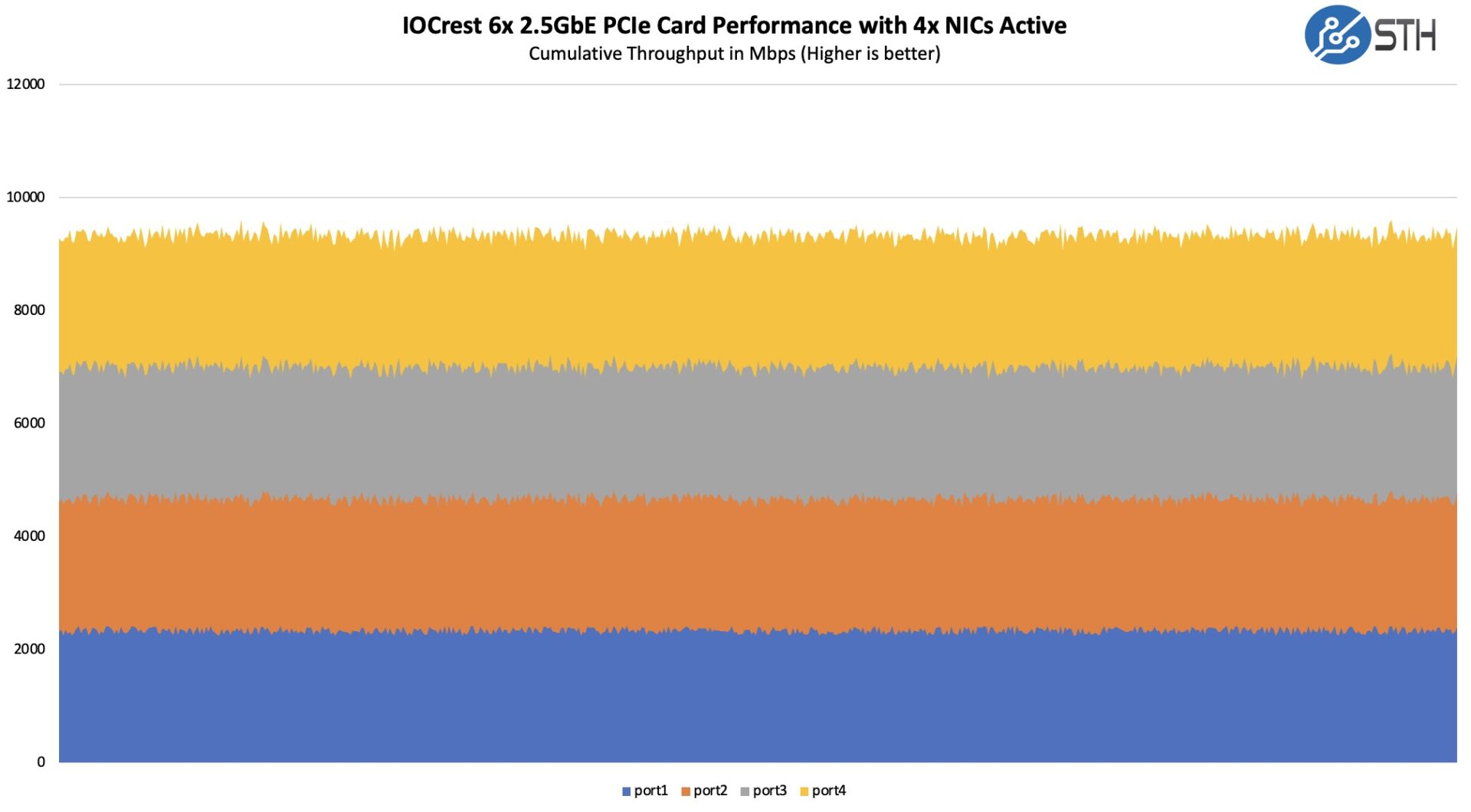 IO Crest 6x 2.5GbE PCIe NIC Mini-Review