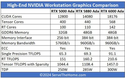NVIDIA RTX 5880 Ada 48GB Profesyonel GPU