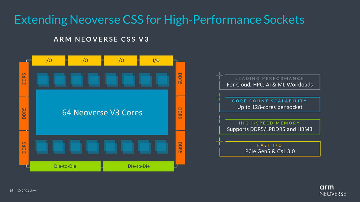 Arm Neoverse Launch 2024 Neoverse CSS V3 Sockets - ServeTheHome