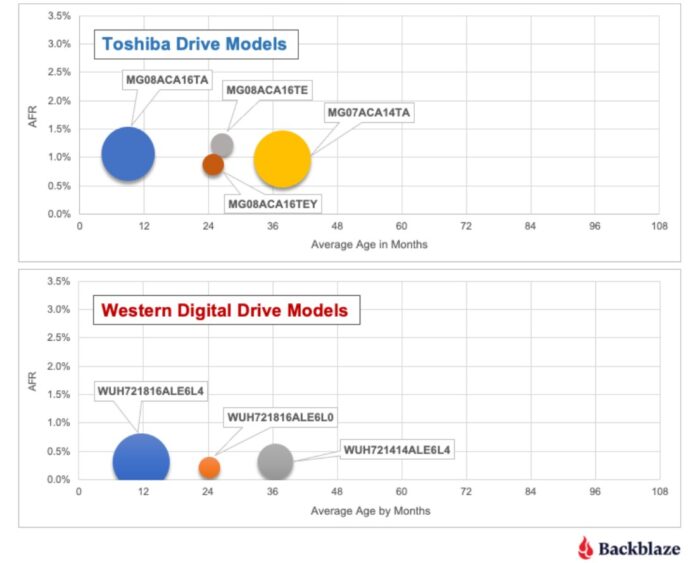 Backblaze Releases 2023 Hard Drive Reliability Stats for 35 Models