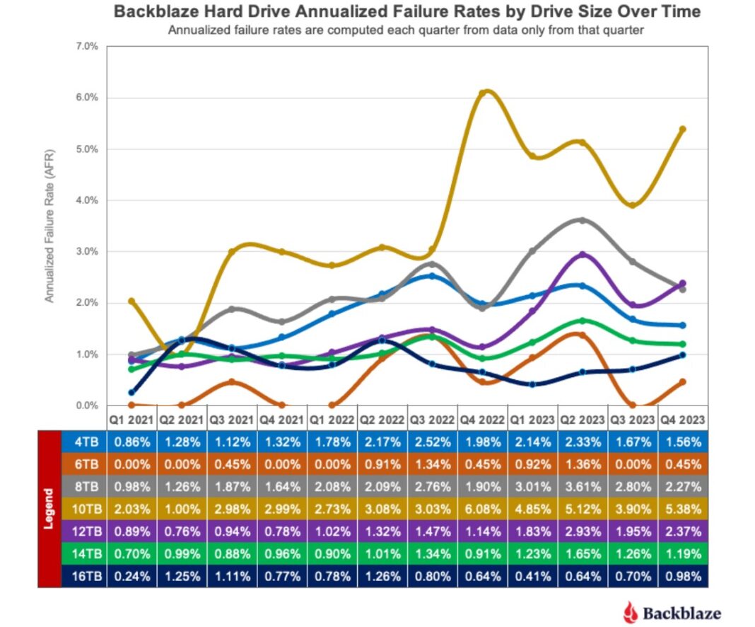 Backblaze Releases 2023 Hard Drive Reliability Stats for 35 Models