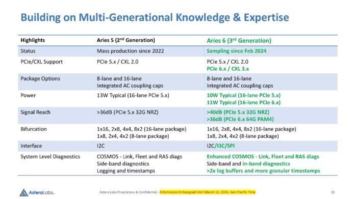 Astera Labs Fires Back at Broadcom with Aries 6 Retimer for PCIe Gen6