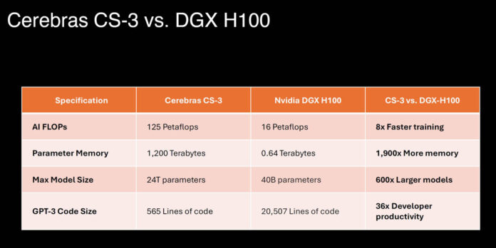 Cerebras WSE-3 AI Chip Launched 56x Larger than NVIDIA H100