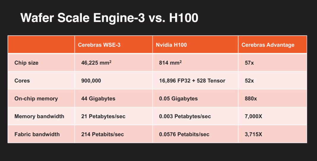 Cerebras WSE-3 AI Chip Launched 56x Larger than NVIDIA H100