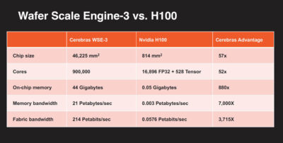 Cerebras WSE-3 AI Chip Launched 56x Larger than NVIDIA H100