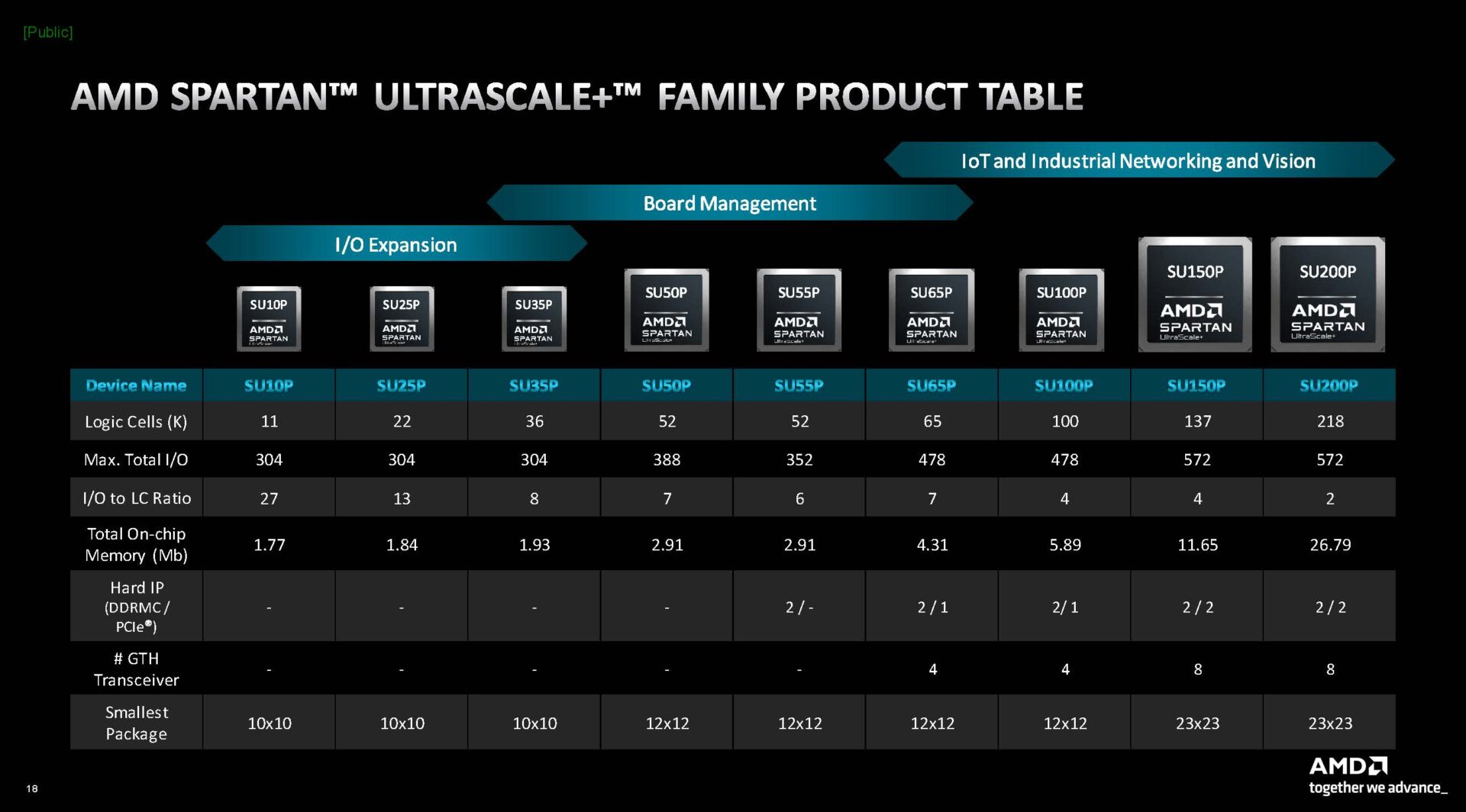 Expanding AMD Spartan UltraScale+ Family on 16nm and into the 2040s