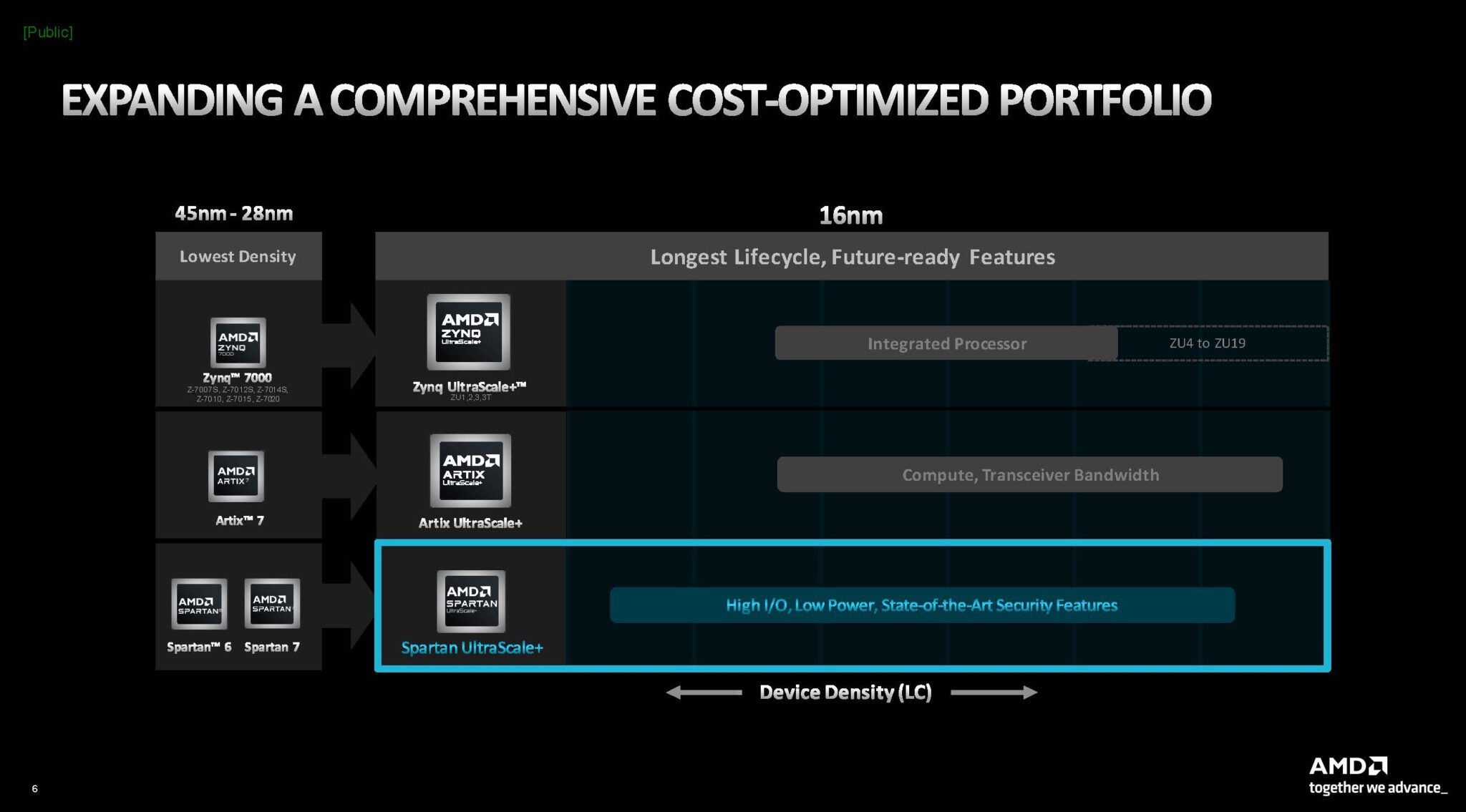 Expanding AMD Spartan UltraScale+ Family on 16nm and into the 2040s
