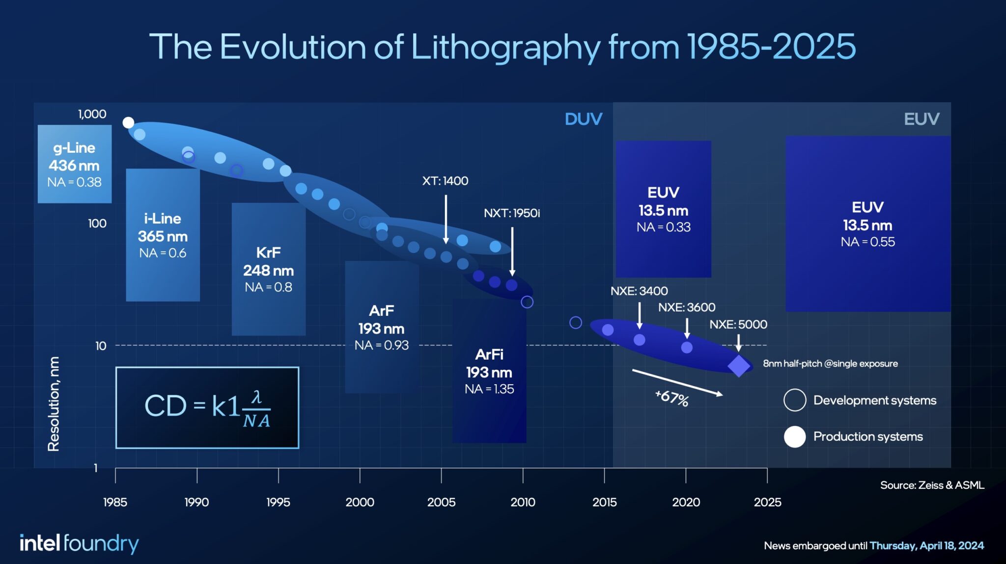 Intel Foundry High NA EUV Milestone Readies for 14A Production
