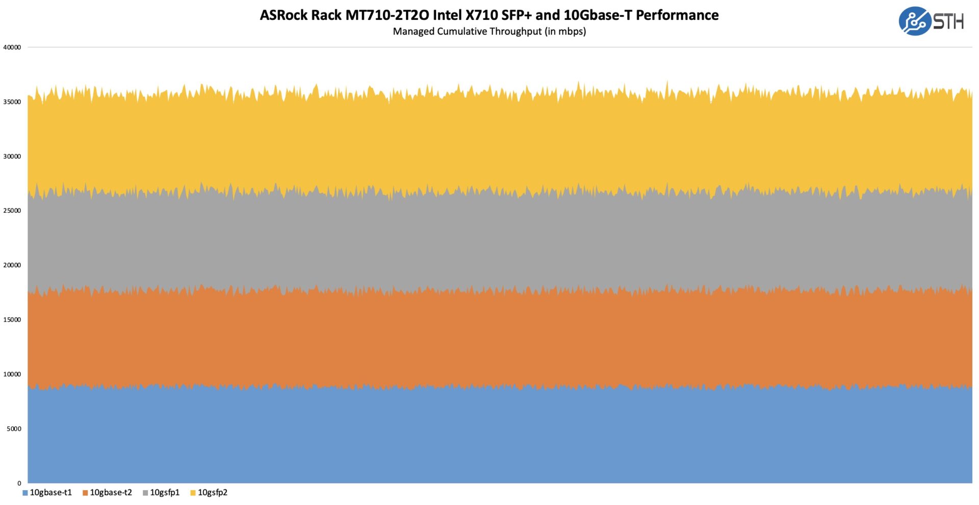 ASRock Rack MT710-2T2O 10GbE OCP NIC 3.0 Review - ServeTheHome