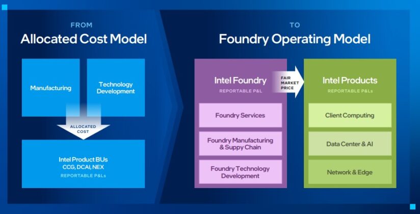 Intel Foundry Operating Model Shown with Path to Process Leadership