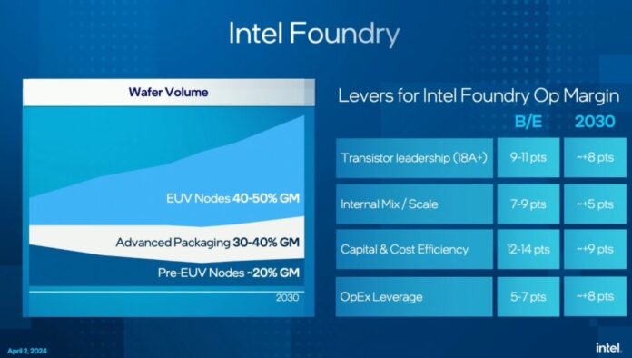 Intel Foundry Operating Model Shown with Path to Process Leadership