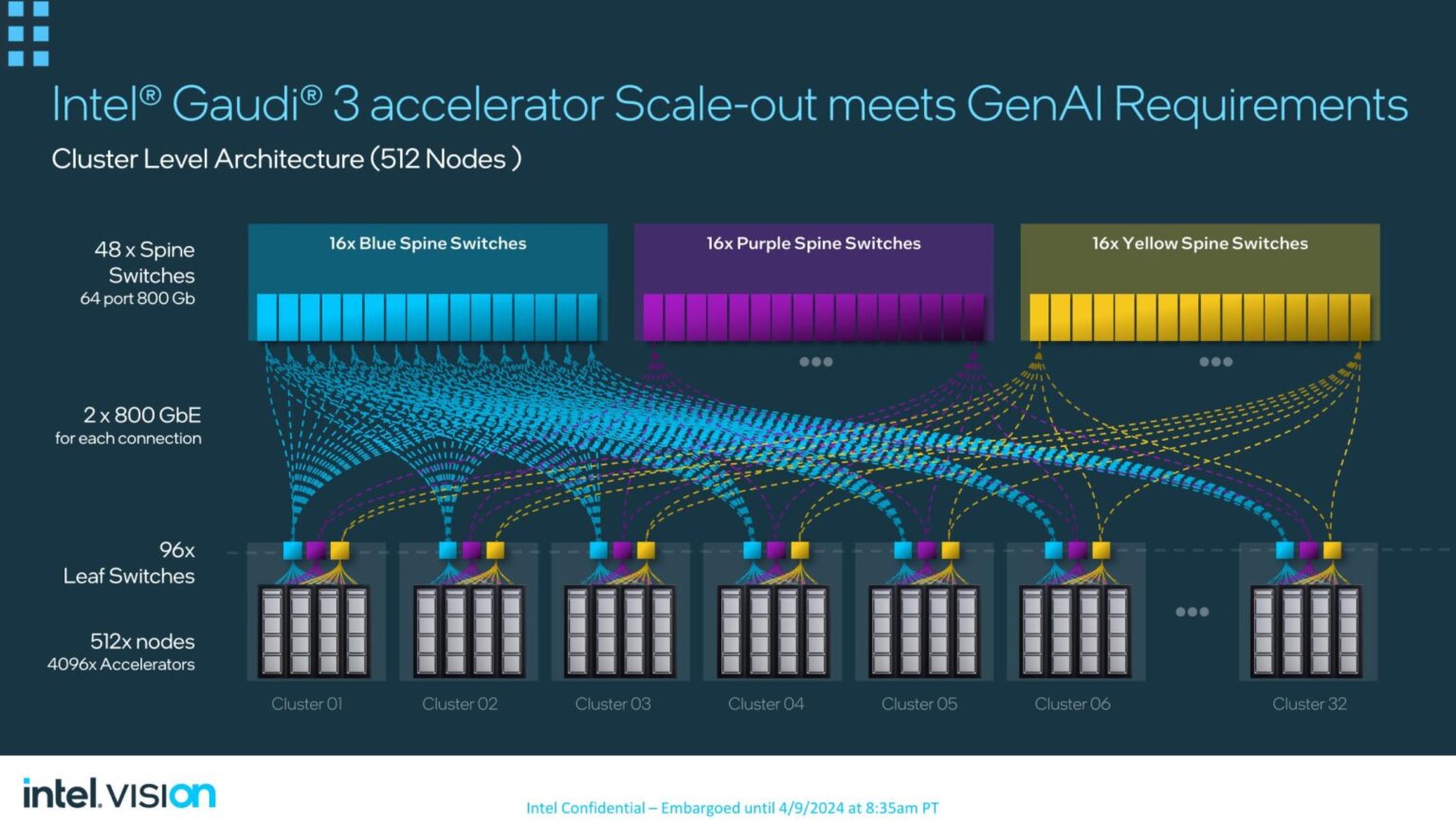 This is Intel Gaudi 3 the New 128GB HBM2e AI Chip in the Wild