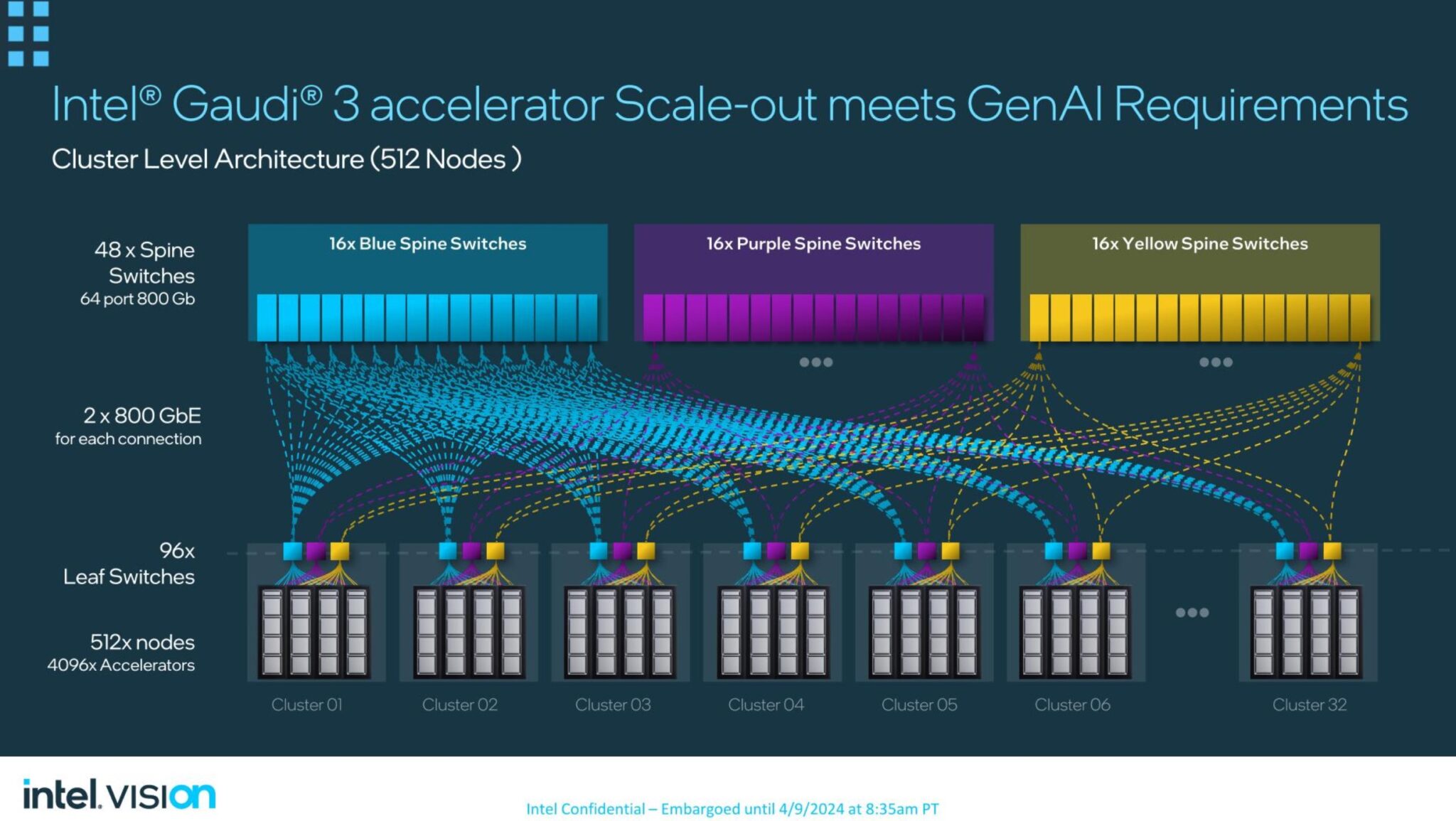 This is Intel Gaudi 3 the New 128GB HBM2e AI Chip in the Wild