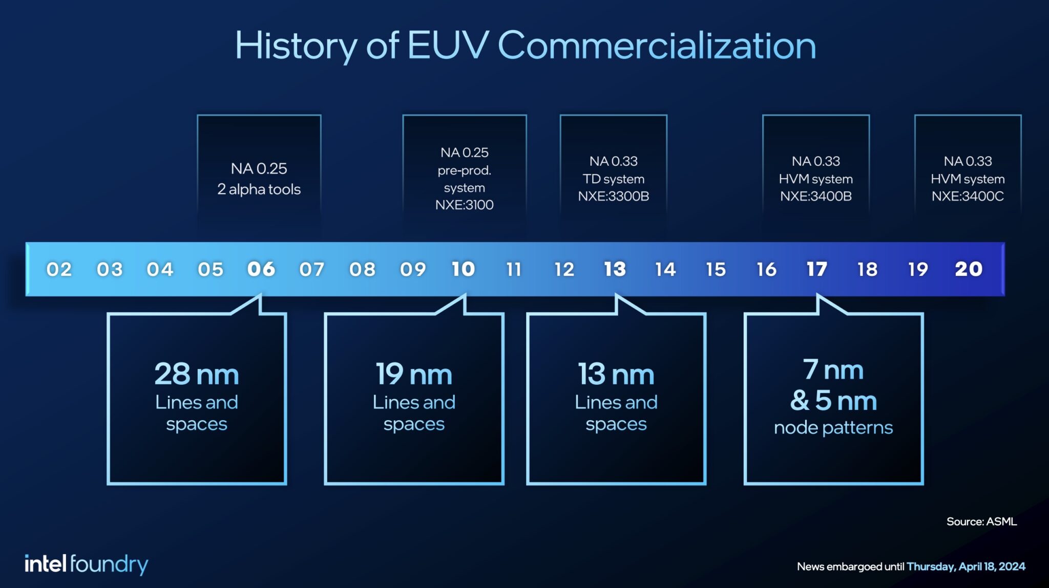 Intel Foundry High NA EUV Milestone Readies for 14A Production