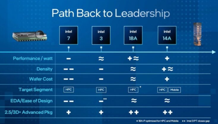 Intel Foundry Operating Model Shown with Path to Process Leadership