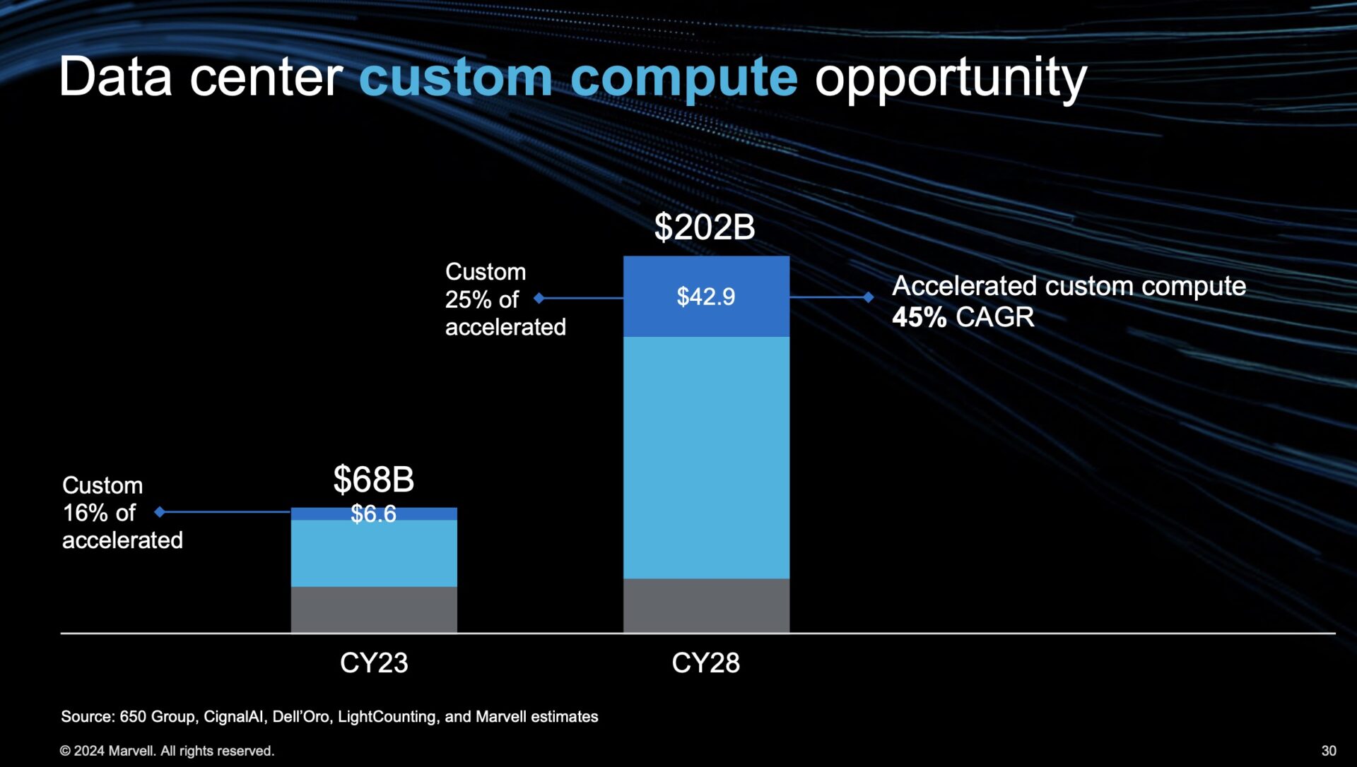 Marvell AI Investor Day 2024 New US Hyper-Scale AI Accelerator