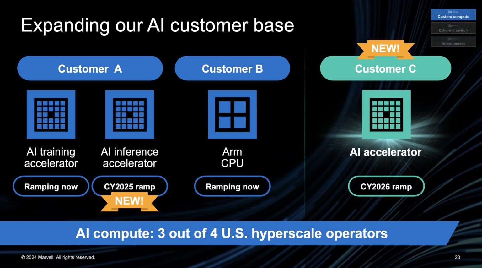 Marvell AI Investor Day 2024 New US Hyper-Scale AI Accelerator