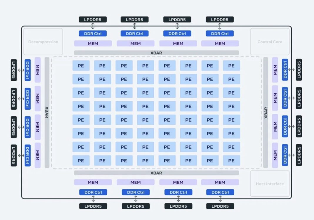 New Meta AI Accelerator MTIA 2 Revealed