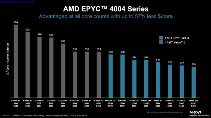 The AMD EPYC 4004 is Finally Here and Intel Xeon E Needs an Overhaul