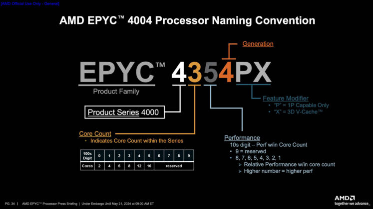 The AMD EPYC 4004 is Finally Here and Intel Xeon E Needs an Overhaul