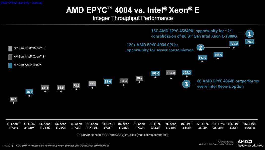The AMD EPYC 4004 is Finally Here and Intel Xeon E Needs an Overhaul ...