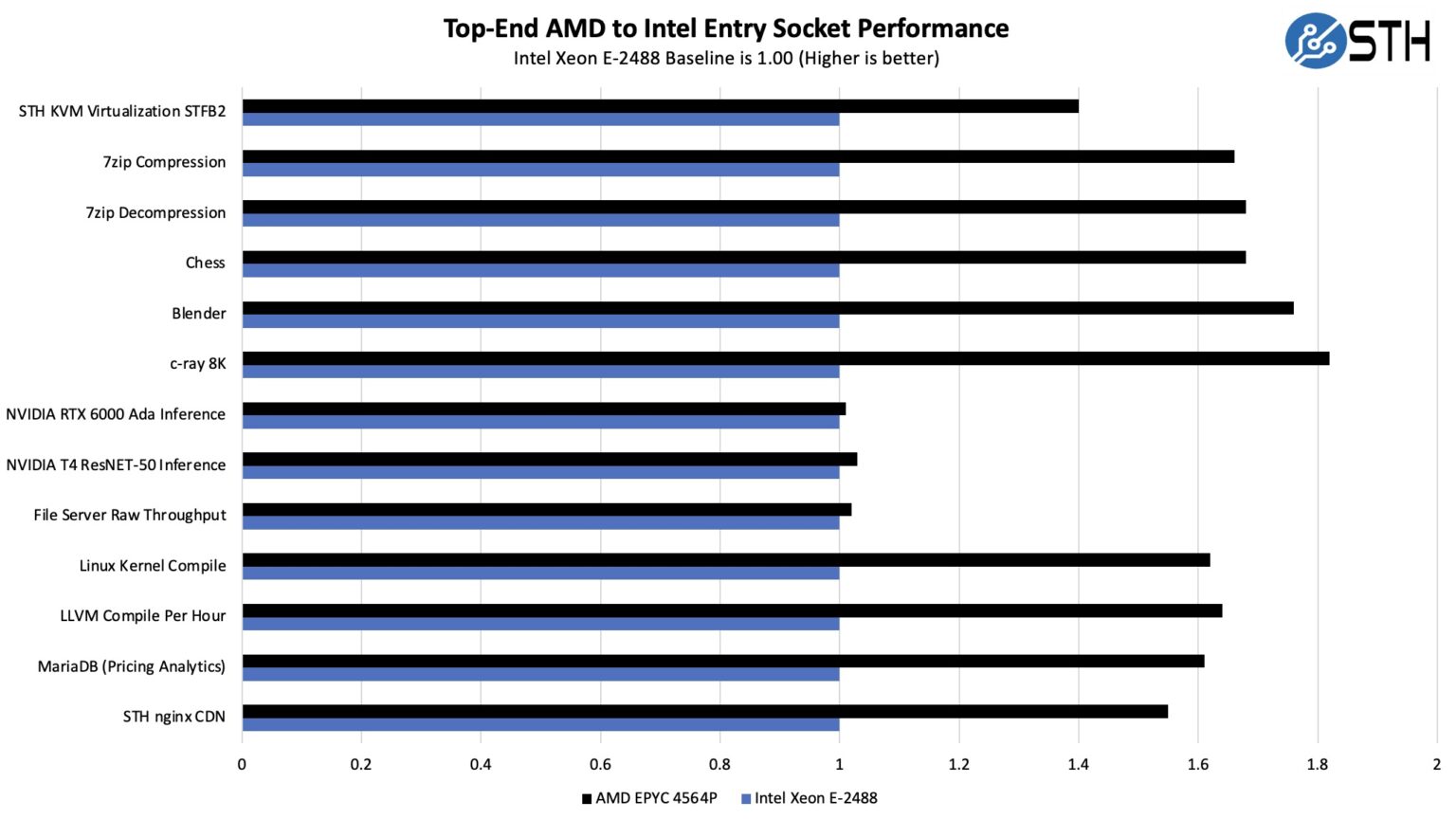 The AMD EPYC 4004 is Finally Here and Intel Xeon E Needs an Overhaul ...