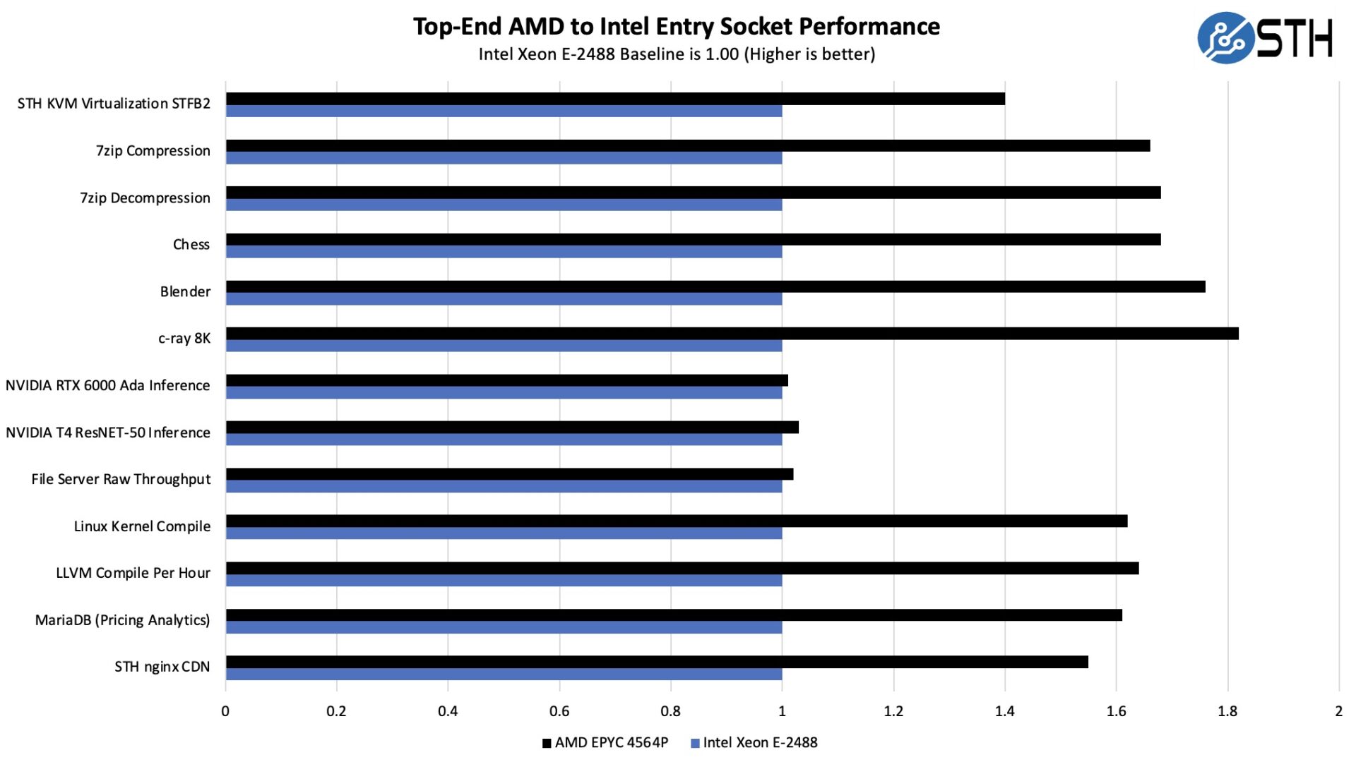 The AMD EPYC 4004 is Finally Here and Intel Xeon E Needs an Overhaul ...