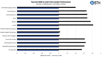 The AMD EPYC 4004 is Finally Here and Intel Xeon E Needs an Overhaul ...