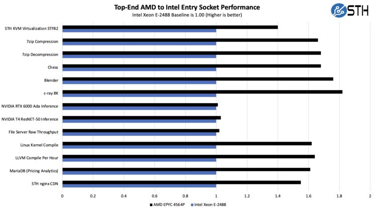 The AMD EPYC 4004 is Finally Here and Intel Xeon E Needs an Overhaul ...