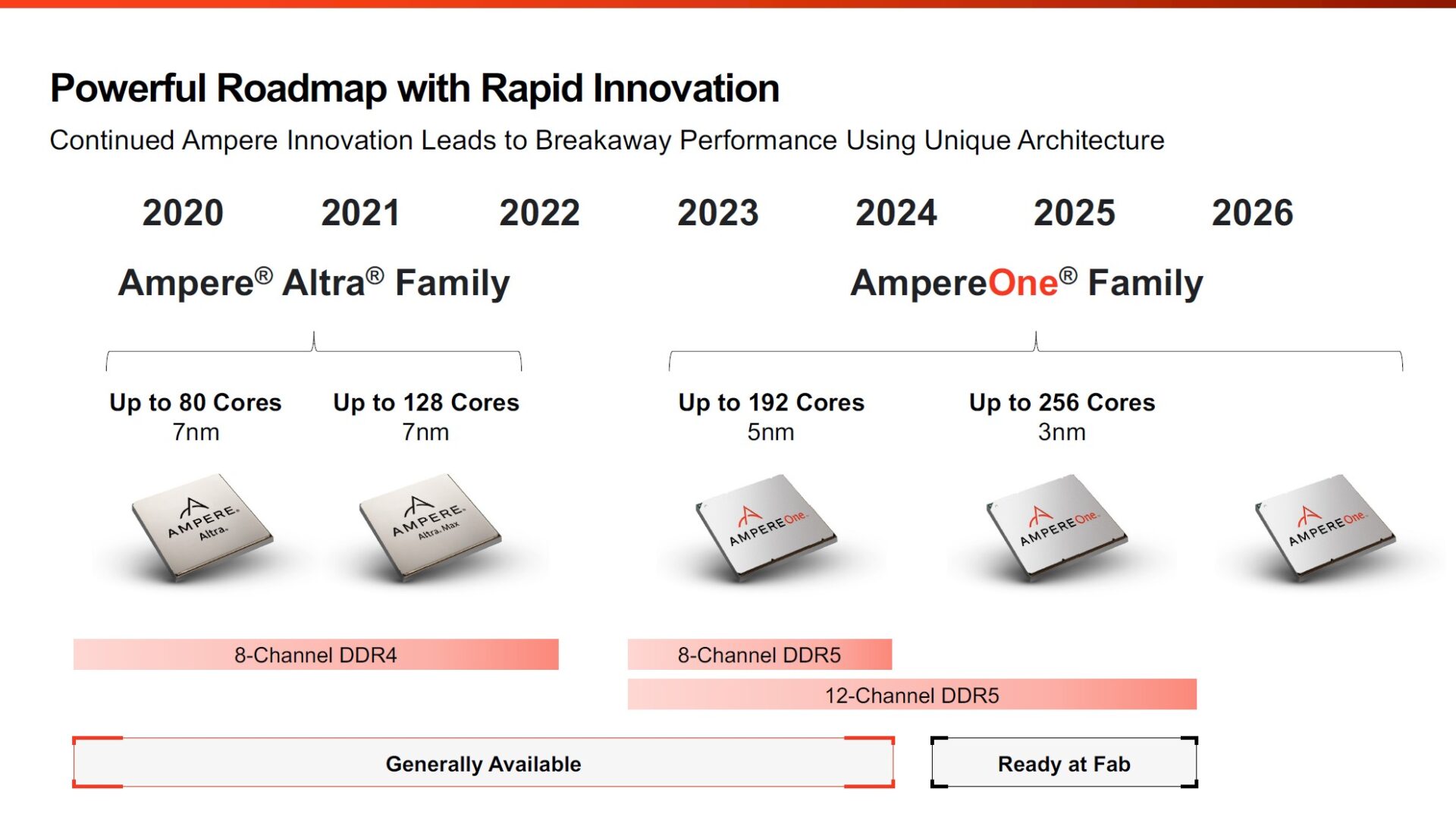Ampere AmpereOne Update 256 Core 12-Channel Arm CPU Coming
