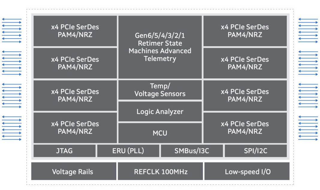 Marvell Extending PCIe Gen6 Reach from 3.5 Inches to Meters