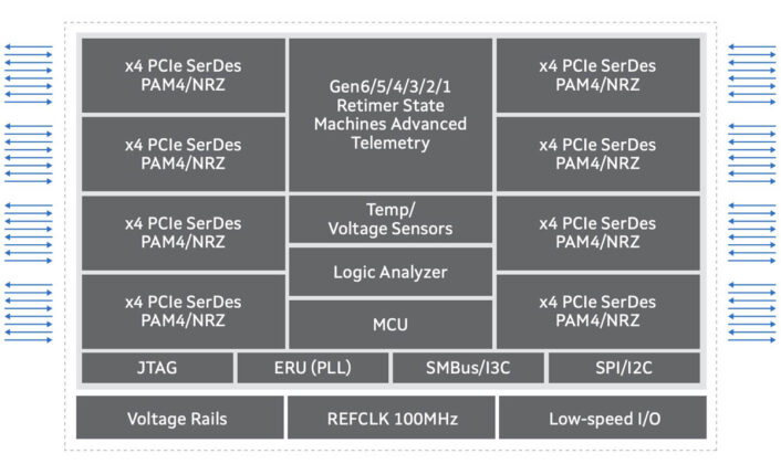 Marvell Extending PCIe Gen6 Reach from 3.5 Inches to Meters