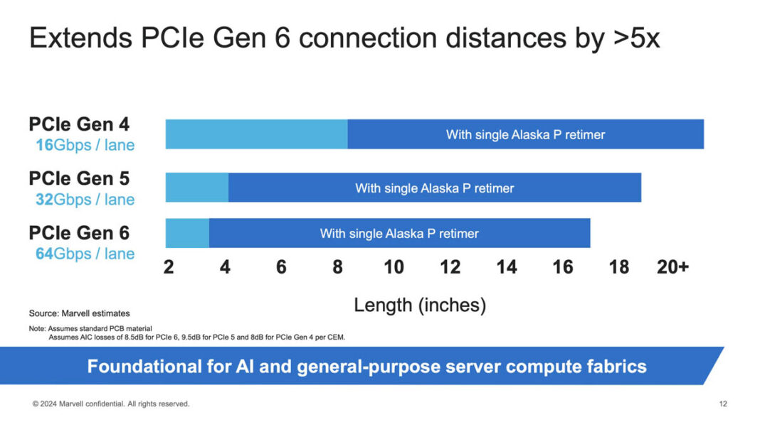 Marvell Extending PCIe Gen6 Reach from 3.5 Inches to Meters