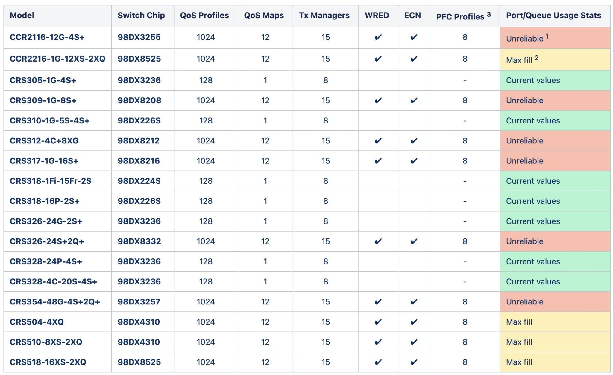 MikroTik CRS510-8XS-2XQ-IN Review 8-port 25GbE 2-port 100GbE Switch - Page 3 of 4