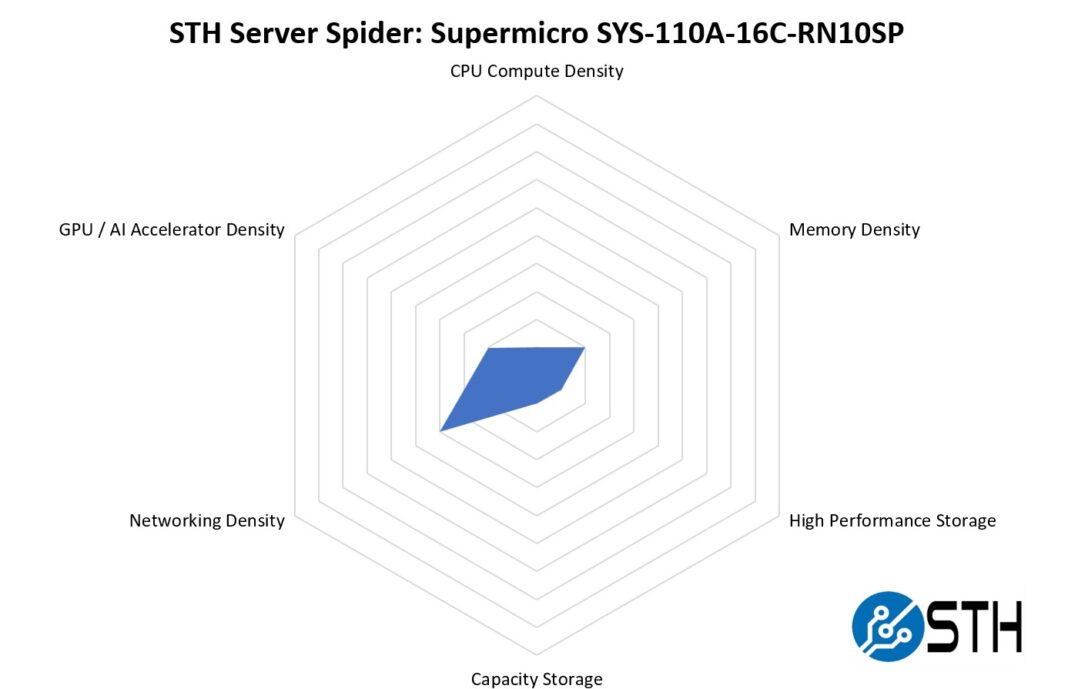 Supermicro SYS-110A-16C-RN10SP 1U 25GbE Intel Snow Ridge Server Review ...