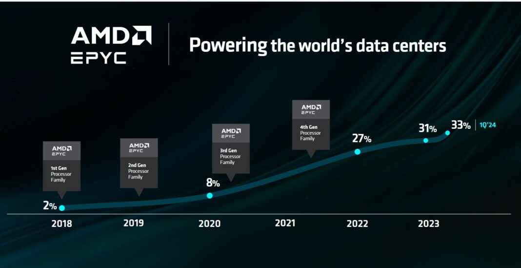 AMD Computex 2024 Zen 5 EPYC Turin Preview up to 192 Cores