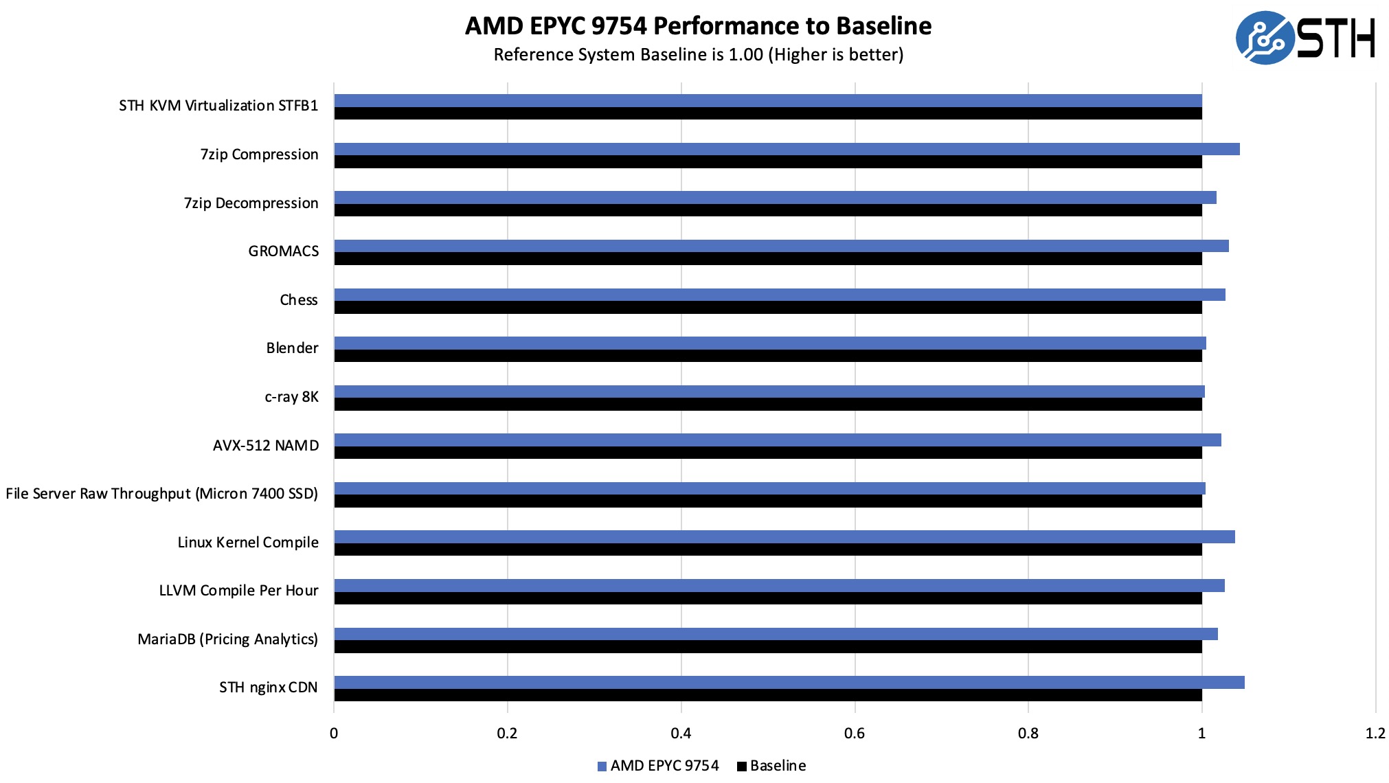 AMD EPYC 9754 Performance To Baseline In Server - ServeTheHome