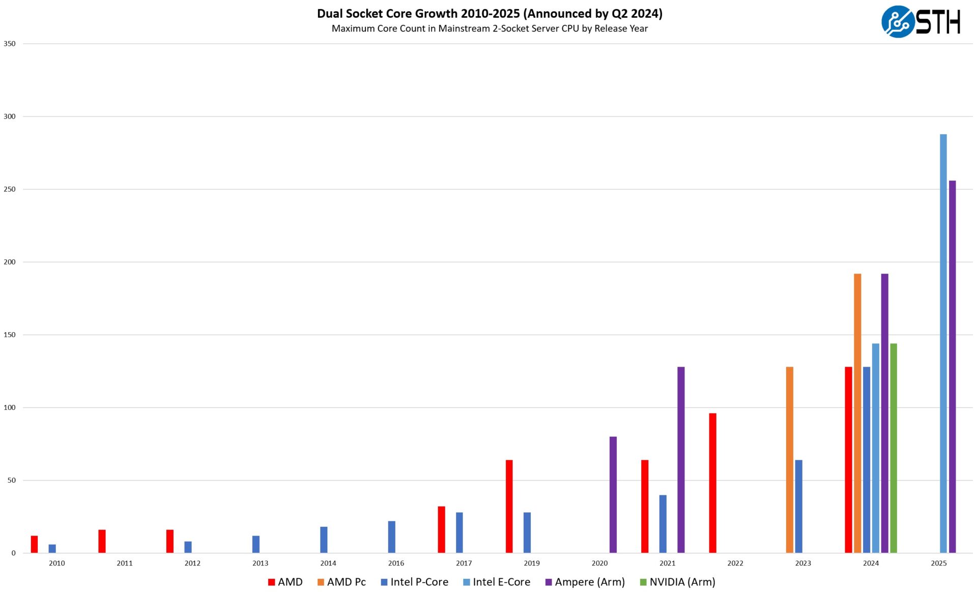 Server Core Counts Going Supernova by Q1 2025