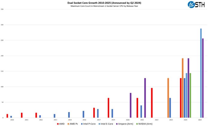 Server Core Counts Going Supernova by Q1 2025