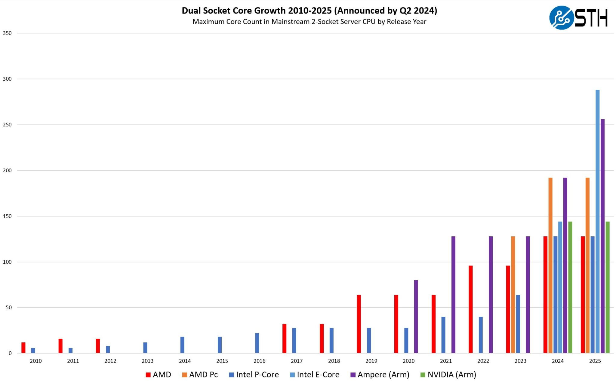 Server Core Counts Going Supernova by Q1 2025