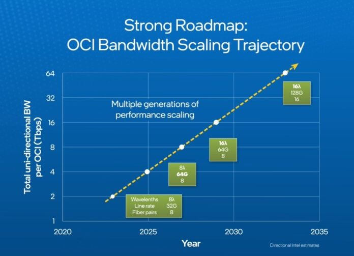 Intel CPU with Optical Compute Interconnect Chiplet Demoed with 4Tbps ...