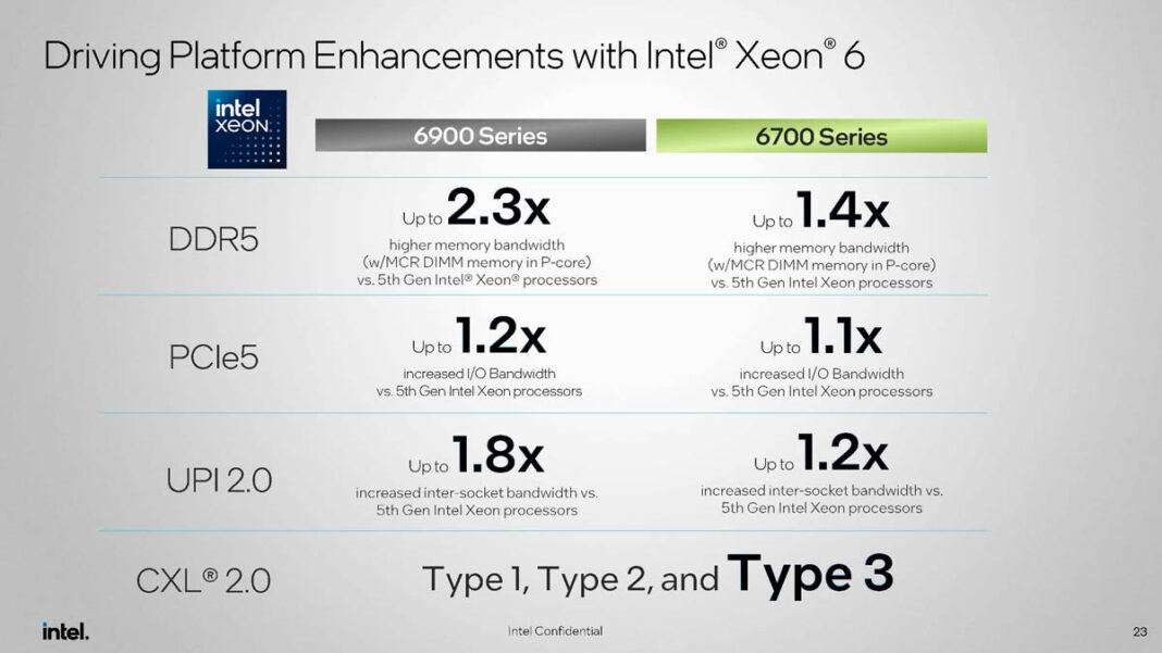 Intel Xeon 6 6700E Sierra Forest Shatters Xeon Expectations - Page 3 of 6