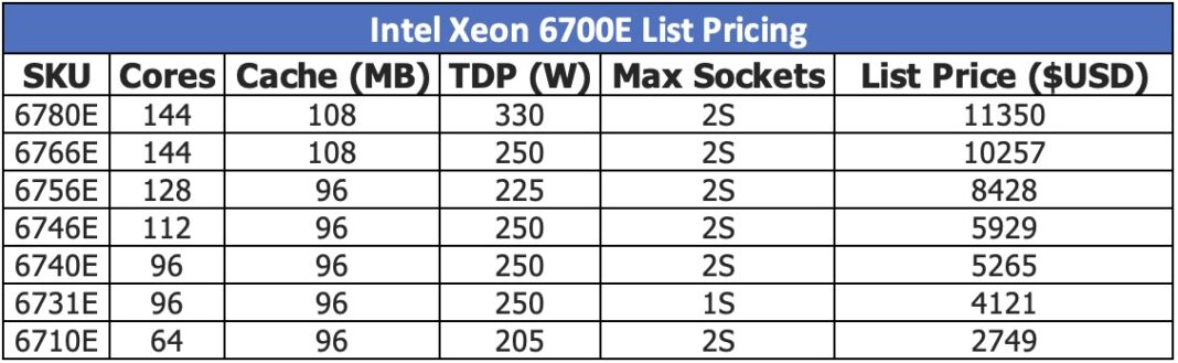 Intel Xeon 6 6700E Sierra Forest Shatters Xeon Expectations