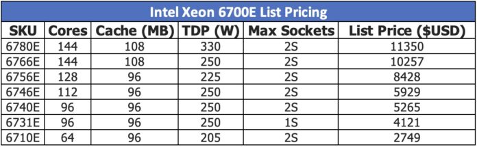 Intel Xeon 6 6700E Sierra Forest Shatters Xeon Expectations