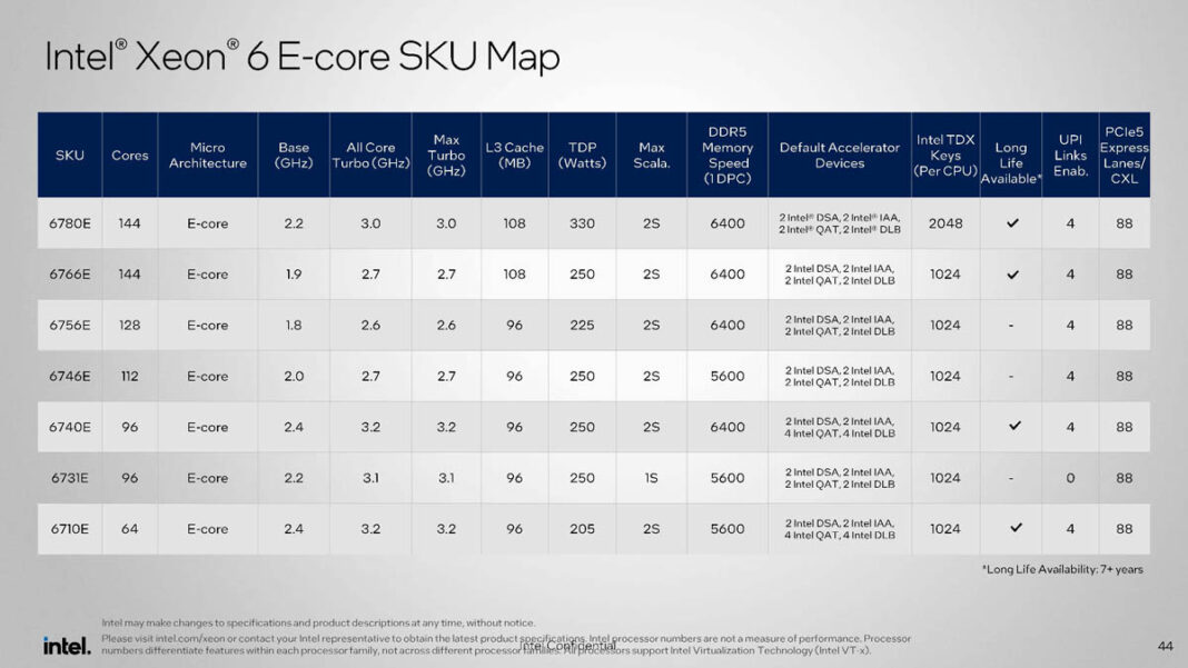 Intel Xeon 6 6700E Sierra Forest Shatters Xeon Expectations