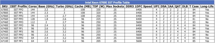 Intel Xeon 6 6700E Sierra Forest Shatters Xeon Expectations