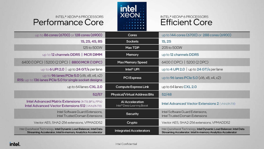 The Intel Xeon 6 R1S is a Single Socket Special - ServeTheHome