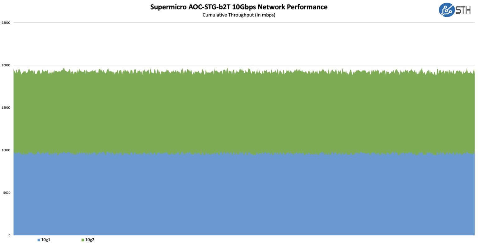 Supermicro AOC-STG-b2T Review Broadcom Dual 10Gbase-T NIC