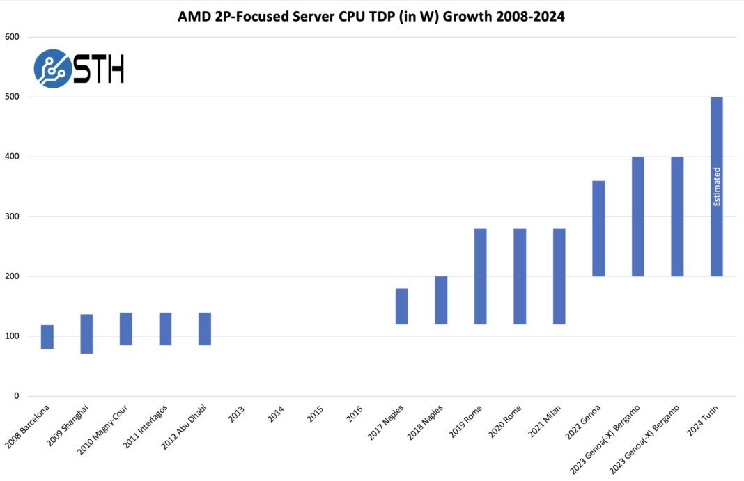 Why Servers Are Using So Much Power TDP Growth Over Time